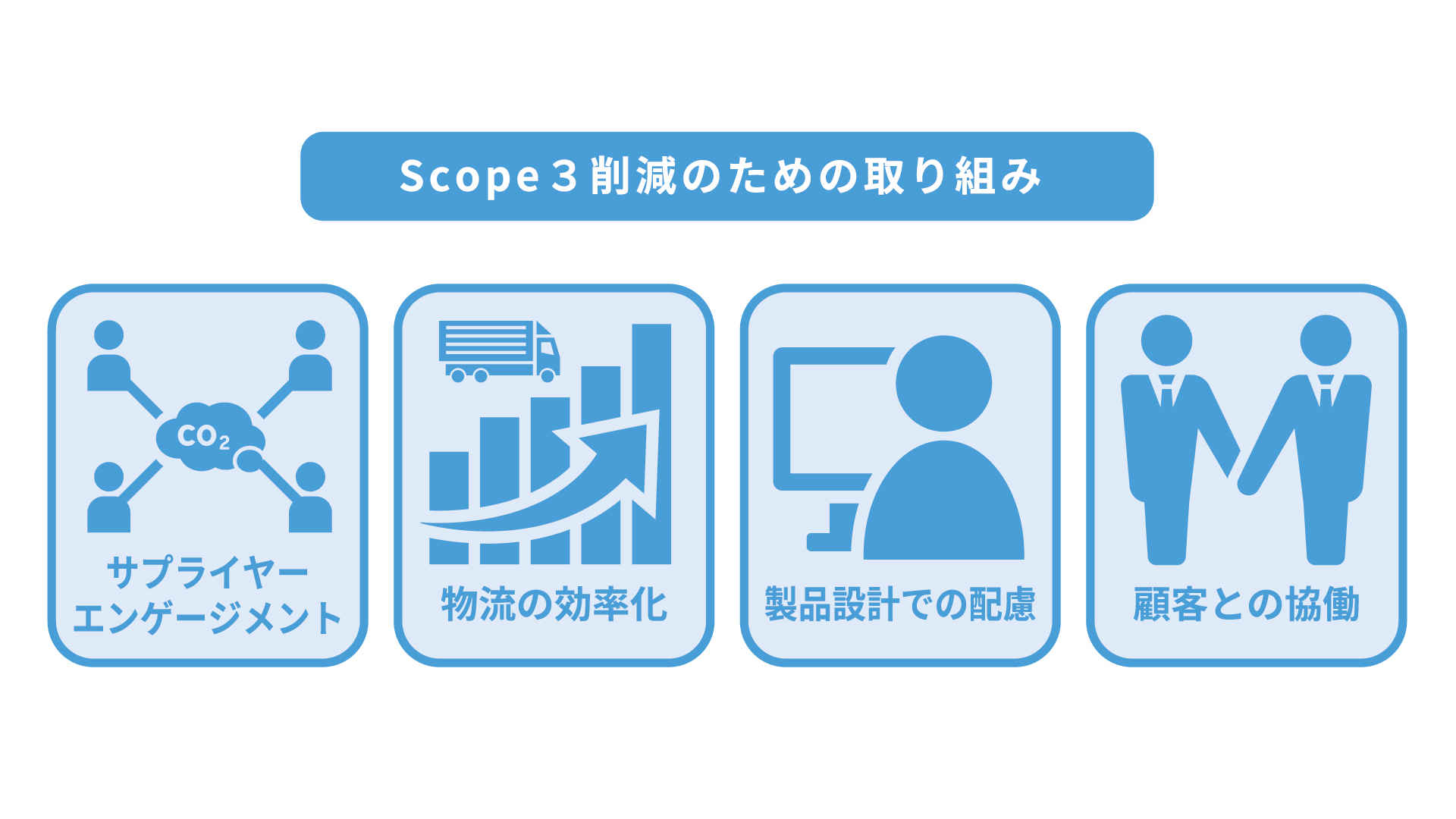 物流関連記事｜Scope3とは？目的やメリット、算出方法、削減のための取り組みを解説｜ハコベル